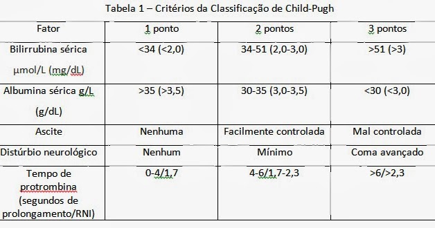 Classificação Child Pugh - Hipertensao Portal : Ela é capaz de avaliar ...