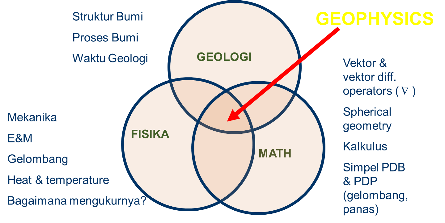 Catatan si Te: APA ITU GEOFISIKA????