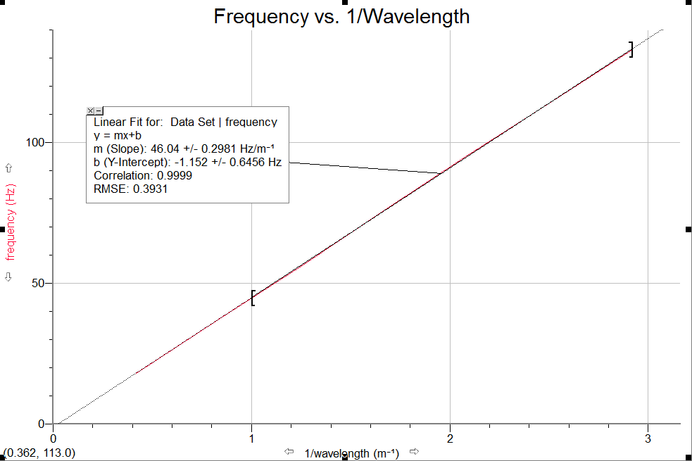 Physics 4C HYNyein: Experiment 4: Standing Waves