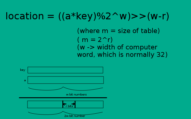 Hash Tables : Designing Hash Functions
