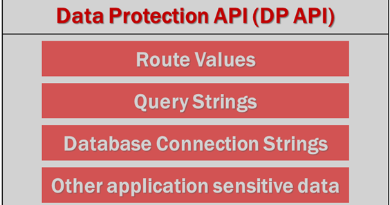 Sql Server And C Video Tutorial Asp Core Encryption And Decryption Example