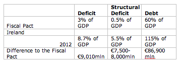 True Economics: 6/2/2012: Fiscal Compact Treaty - Sunday Times 05/02/2012