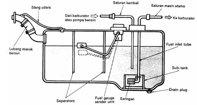 informasi otomotif : bagian--bagian saluran bahan bakar motor