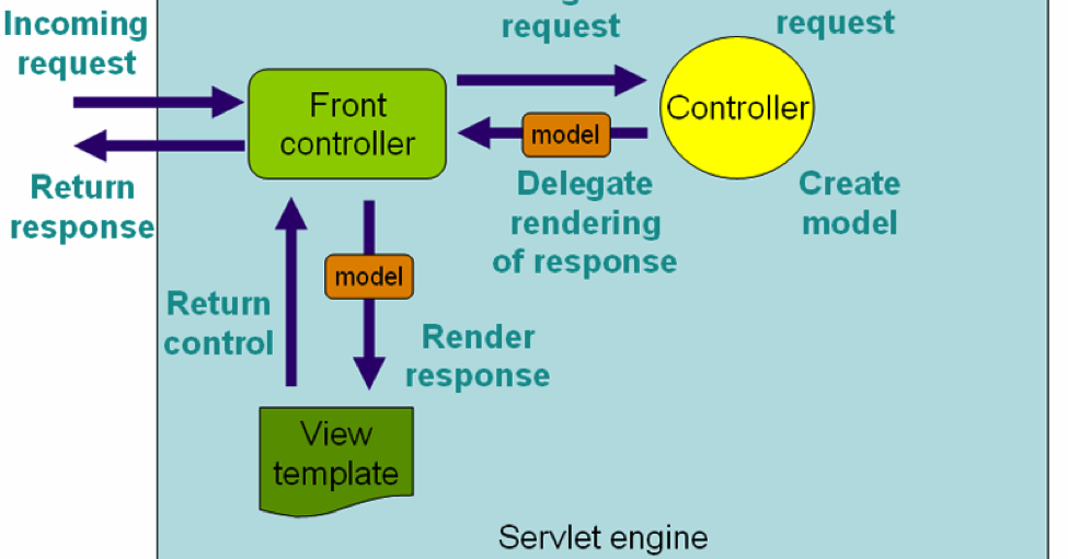 What Is The Use Of Dispatcherservlet In Spring Mvc Interview Question Example Java67