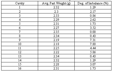 6. Balance of fill analysis - Validation procedure for injection molds