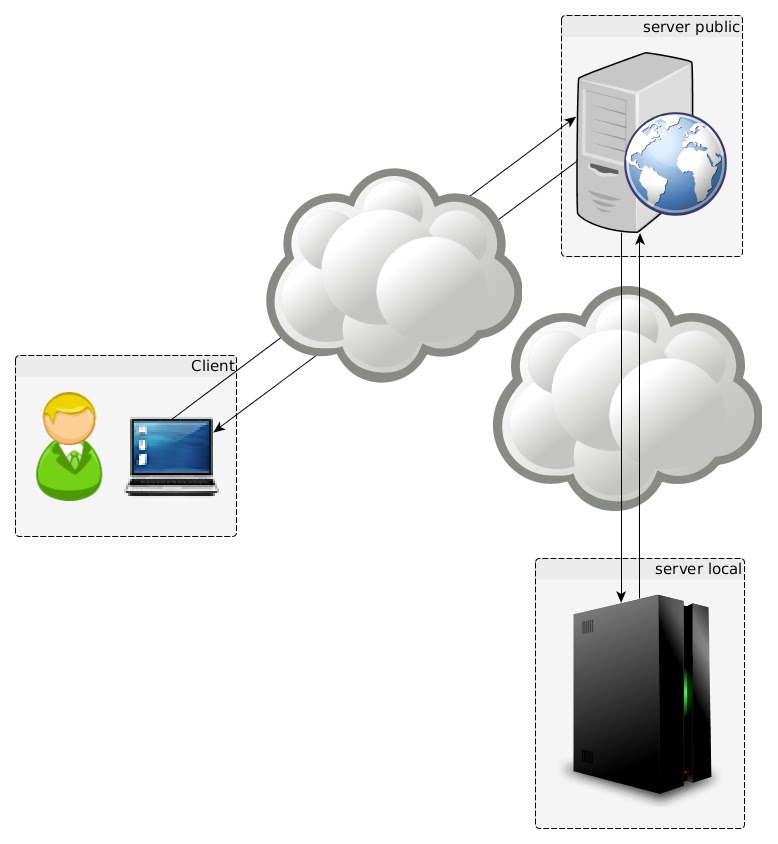 Ssh Tunnel Binding Webappid Coretan Uneg Uneg Terkait It
