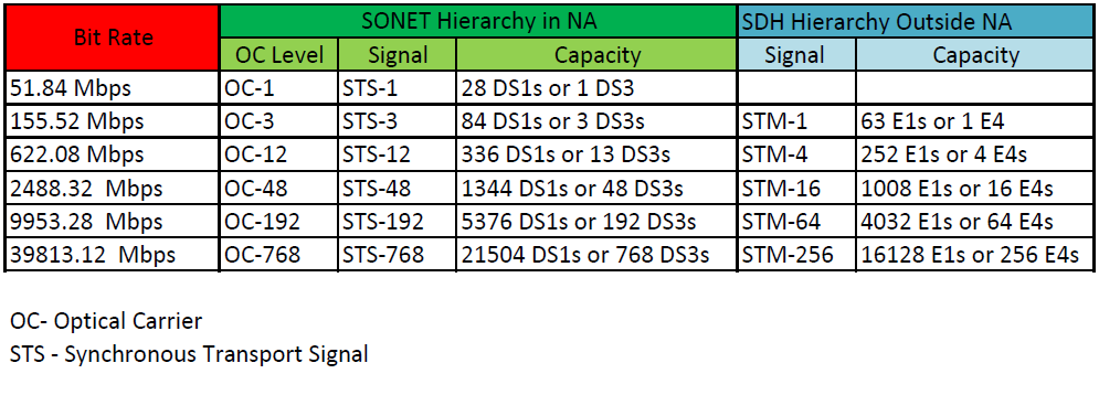 Speeds and Feeds SONET/SDH :: Packets Analyzed