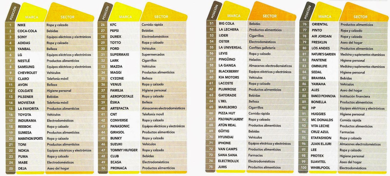 BrandEC - Hablemos de marcas: 100 marcas en la mente del consumidor ...