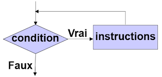 Cours d'algorithmique - Instructions itératives: les boucles