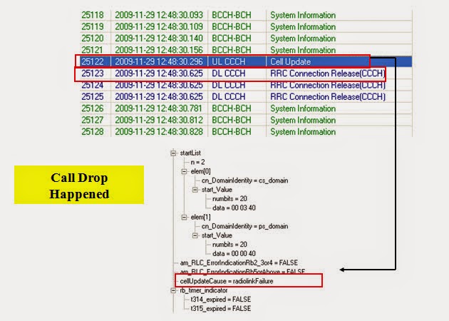 Telecom knowledge and experience sharing: UMTS Call Drop Analysis