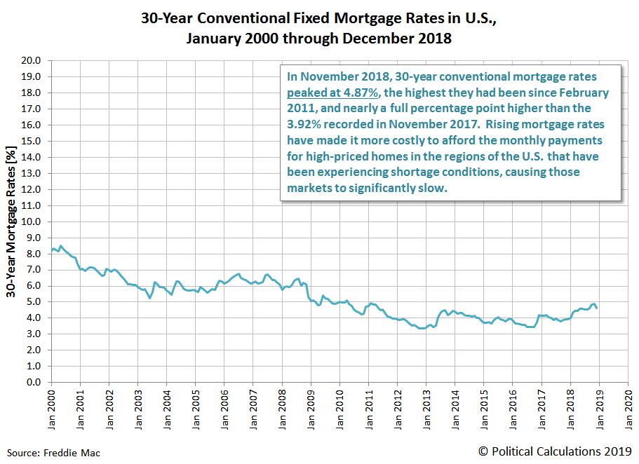 Political Calculations: Rising Trend of U.S. New Home Sale Prices ...