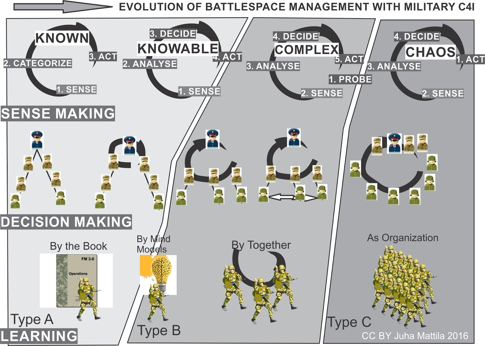 THOUGHTS ABOUT C4I SYSTEMS: Battlespace management A
