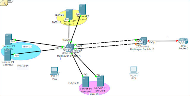 LACP with STP Sim - CCNP Switch