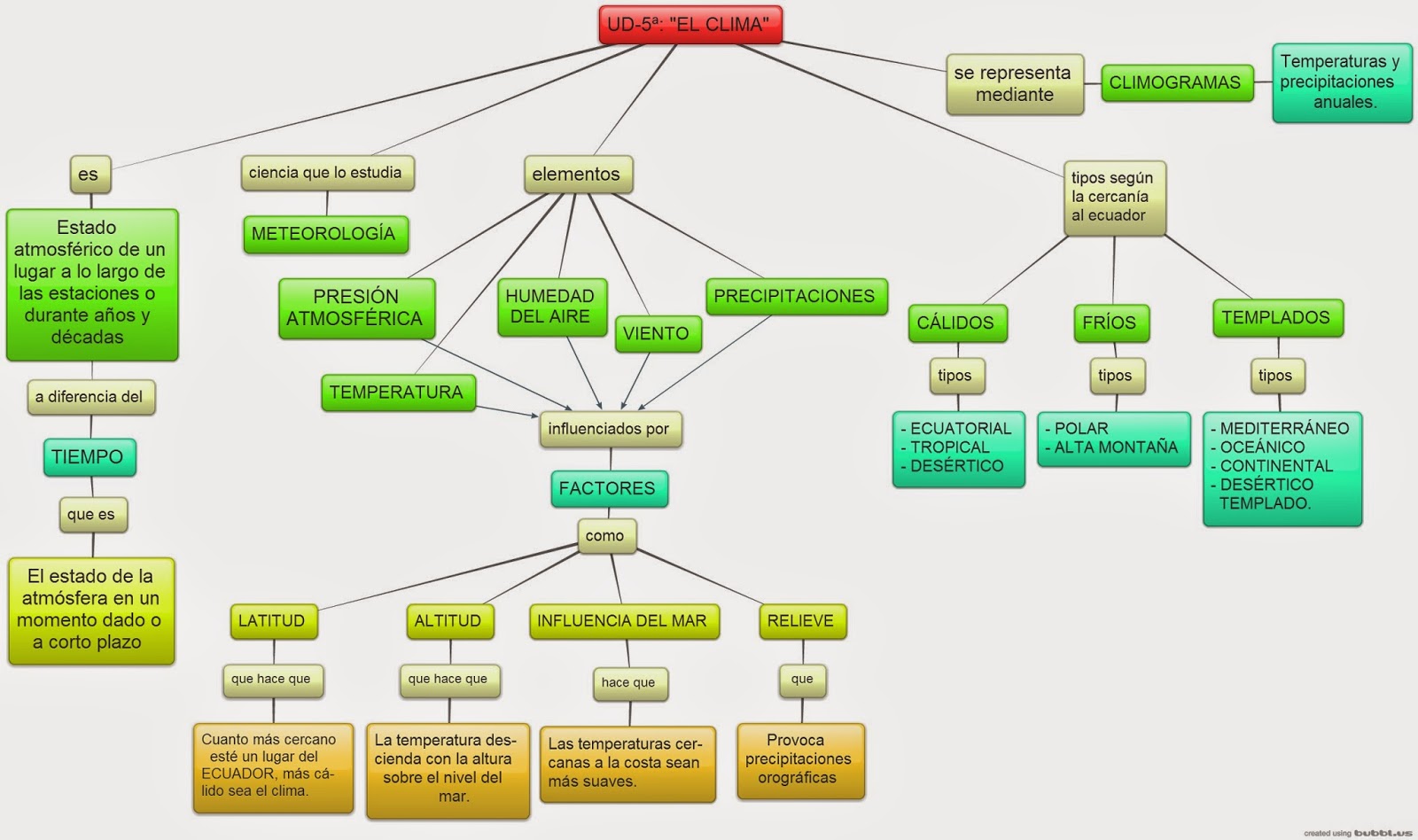 EQUIPO -5ºNIVEL- HERENCIA : CIENCIAS SOCIALES: UD 5ª - "EL CLIMA"