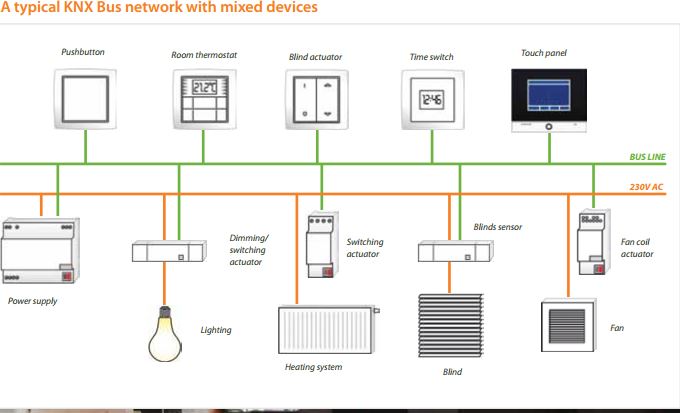 KNX Akıllı Ev/Bina Otomasyon Sistemleri: KNX Nedir