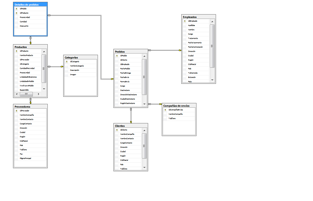 VISOAL by vhcardenas: Ejercicios Northwind