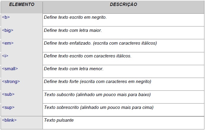 Curso de HTML - Formatação de textos - Processo Blogs