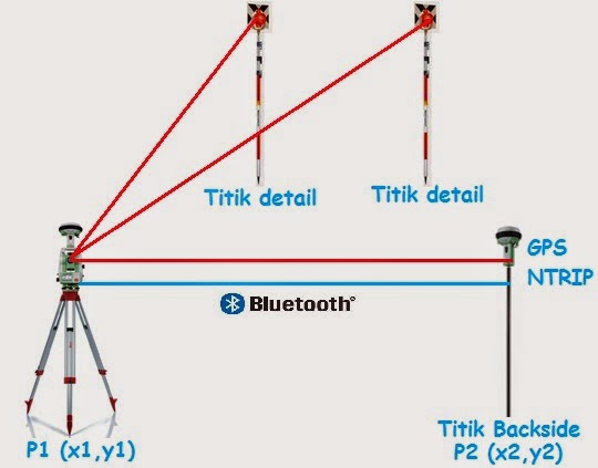 Konsep Pengukuran dengan SmartStation ( TotalStation + GPS Geodetic ...