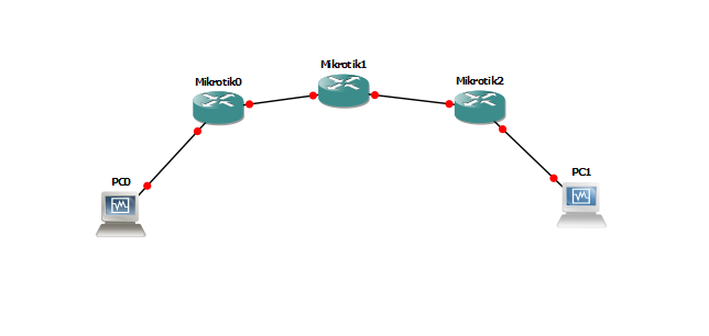 Konfigurasi RIP Routing Mikrotik di GNS3 - cut vokep