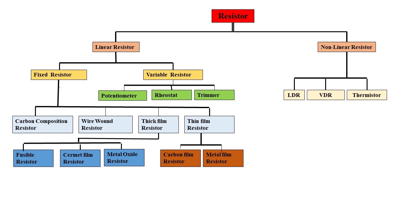 Resistor - electronic notes