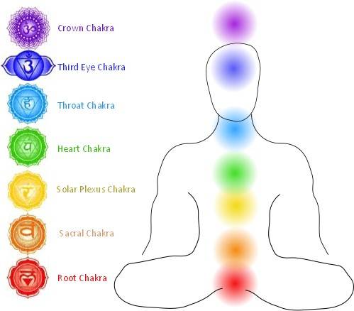 Krafty Kreations 2011: Chakra Colors & Meanings