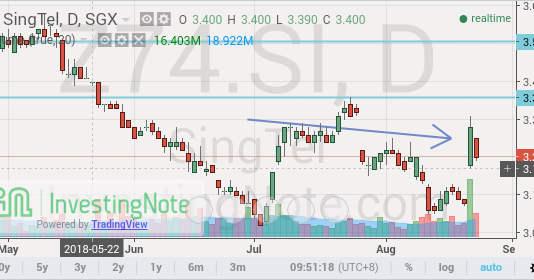 Singapore Shares Information: SingTel