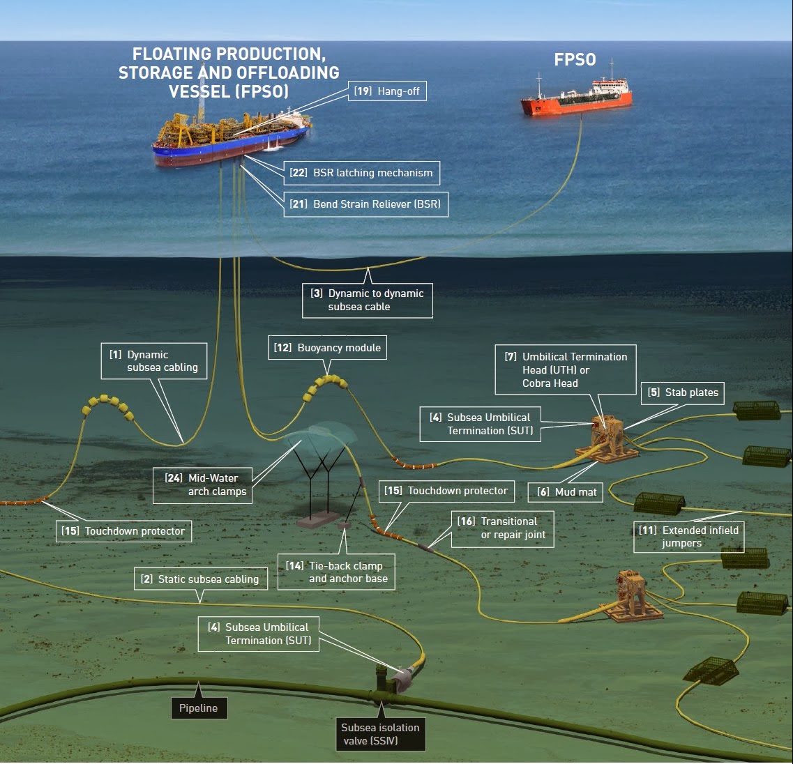 Borucoba oil and gas industry: Introduction to Subsea oil & Gas Industry