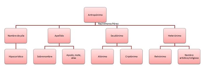 LenguayLiteratuRAP.: ¿QUÉ ES UN ANTROPÓNIMO Y TIPOLOGÍA?