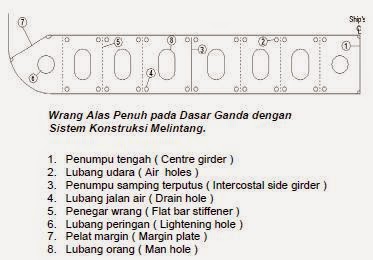 Sistem Kontruksi Kapal