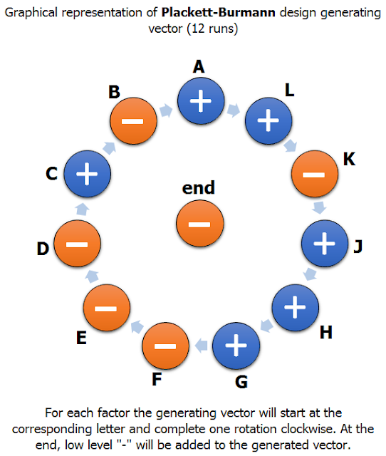 Eng. Shady Mohsen blog: DOE: Resolution III Plackett-Burman design