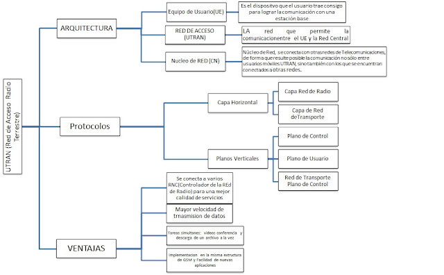 Telefonia Celular, UTRAN (UMTS Terrestrial Radio Access Network)