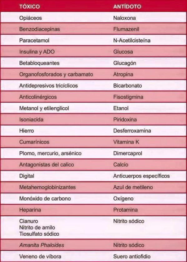 Aprende de una manera fácil los TÓXICOS y sus ANTÍDOTOS. - Medicina ...