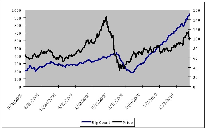 Futures Commentary: Price Dictates Priorities: Crude Oil Rig Count ...
