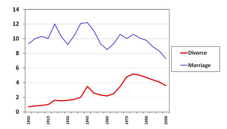 Family and Divorce Law Blog: Marriage and Divorce Rates in the US ...