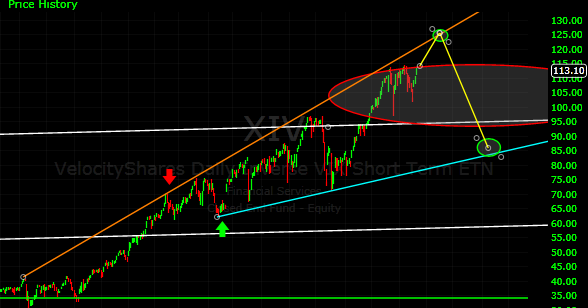 Cyclical Market Analysis: XIV - Parabolic Move Ending at Resistance!