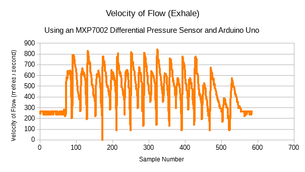 The Answer is 42!!: Create a Spirometer using the MPX7002DP ...