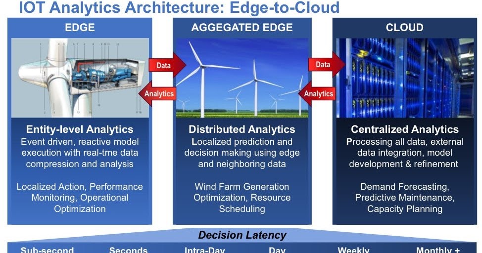 #IoT analytics architecture in #Edge to #Cloud