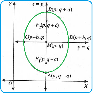 Cara Menemukan Persamaan Elips ~ Konsep Matematika (KoMa)