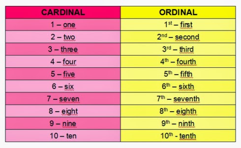 MARINA DE CUDEYO'S CORNER: DATES: DAYS, MONTHS AND ORDINAL NUMBERS