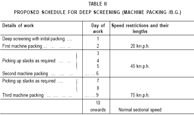 ENGINEERING P WAY & WORKS GUIDE INDIAN RAILWAY (HI / ENG): Deep Screening