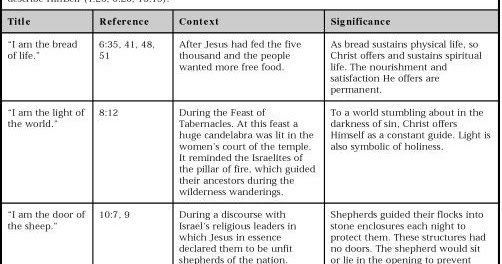 MARK: JESUS SEVEN "I AM" STATEMENTS