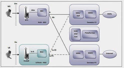 Centro de Control de La RED + 3G: Interfaces
