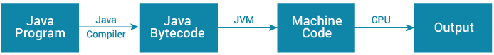 TechnoEG: Difference between JDK, JRE and JVM.