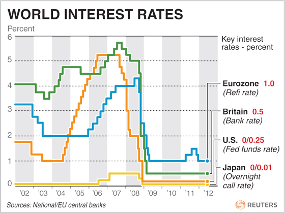 gpeconomy: Future of Interest Rates in Global Economies. Are falling ...