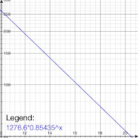Matematik med Desmos: Logaritmisk skala 3