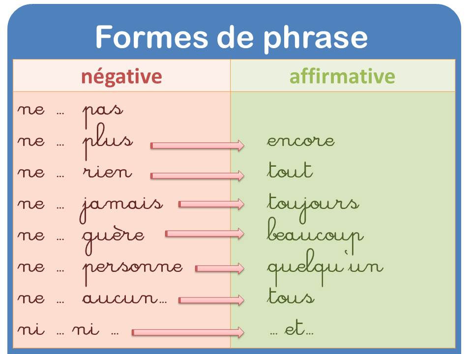 APRENONS EN FRANÇAIS 2º ESO: RIEN, PERSONNE, JAMAIS, NE...PLUS, AUCUN