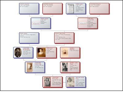 Once Upon A Whelan: On Discovering We're Scottish!