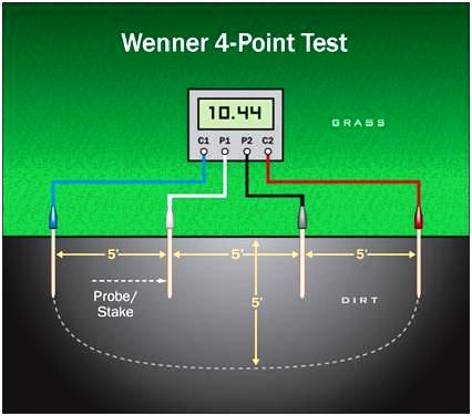 Earthing Systems Design steps – Part Two ~ Electrical Knowhow