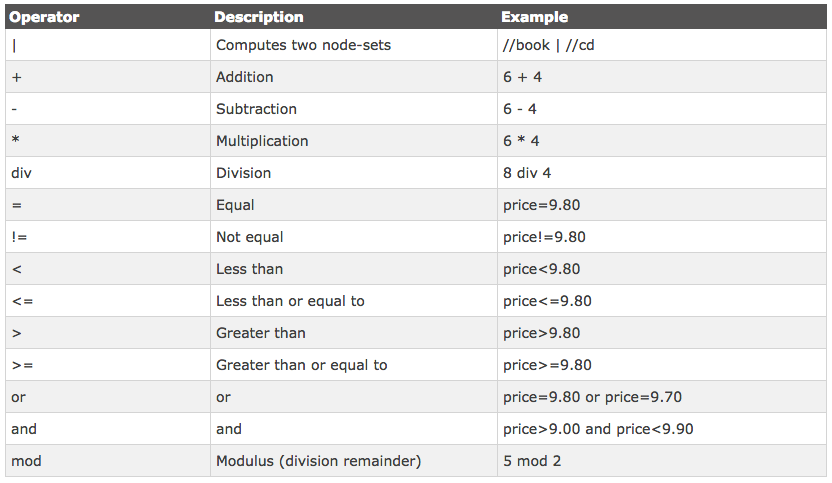 Le PAPE: Les requêtes XPATH