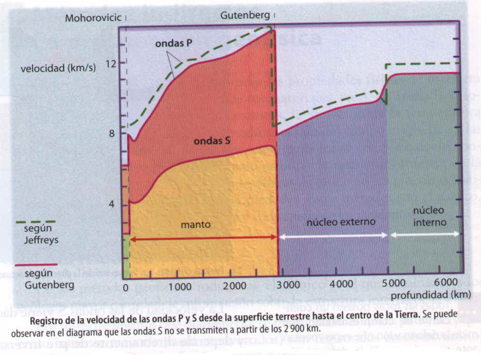 ¡Mundo Bioblogo!: LAS DOS DISCONTINUIDADES MAS IMPORTANTES